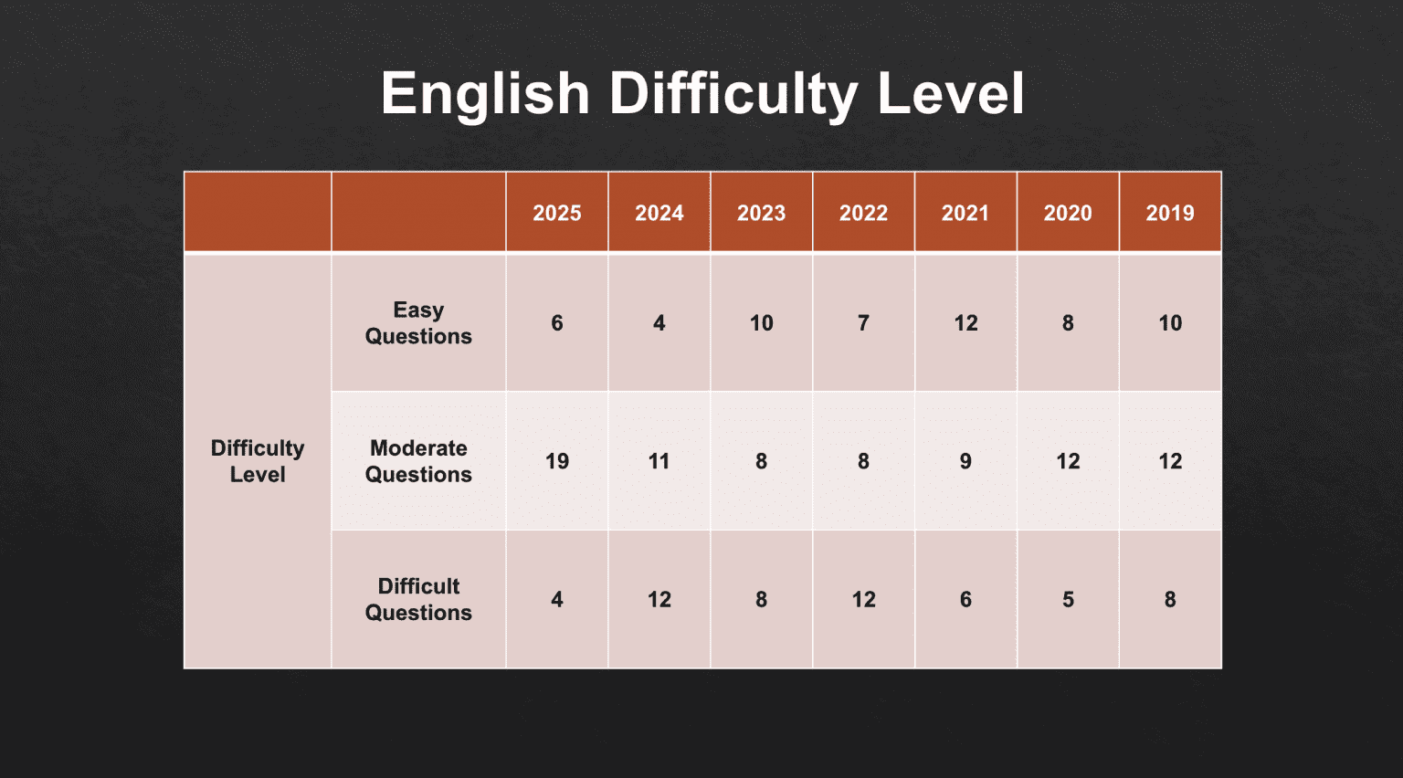 UPSC CSAT 2025 Difficulty Level: Topic-Wise Breakdown, Trend Analysis ...