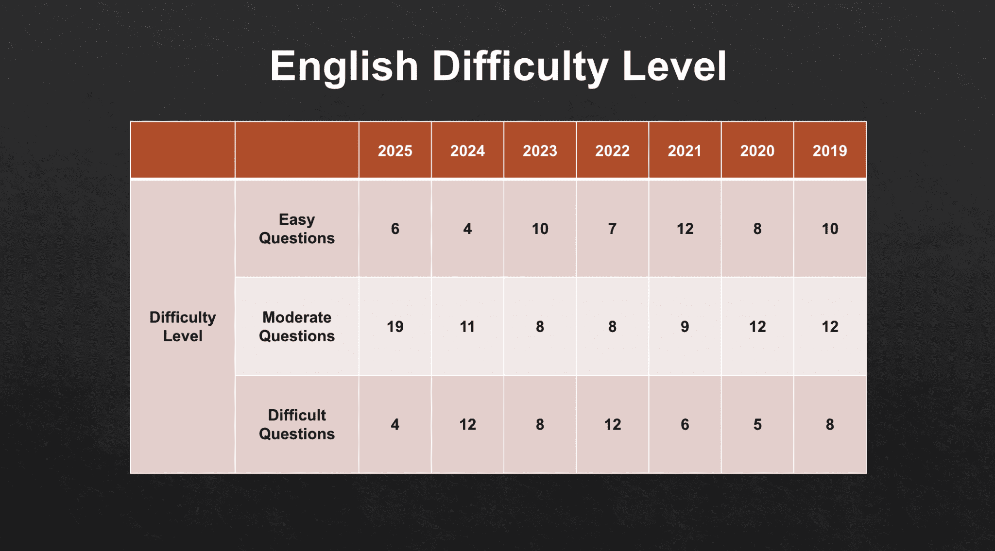 UPSC CSAT 2025 Difficulty Level: Topic-Wise Breakdown, Trend Analysis ...