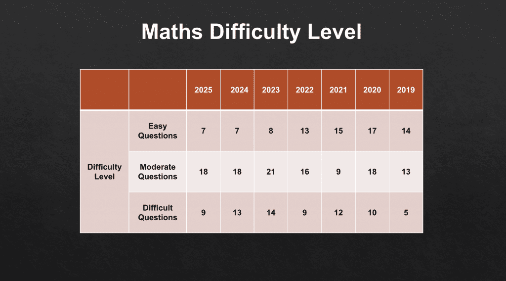 UPSC CSAT 2025 Difficulty Level: Topic-Wise Breakdown, Trend Analysis - Career Launcher Blog