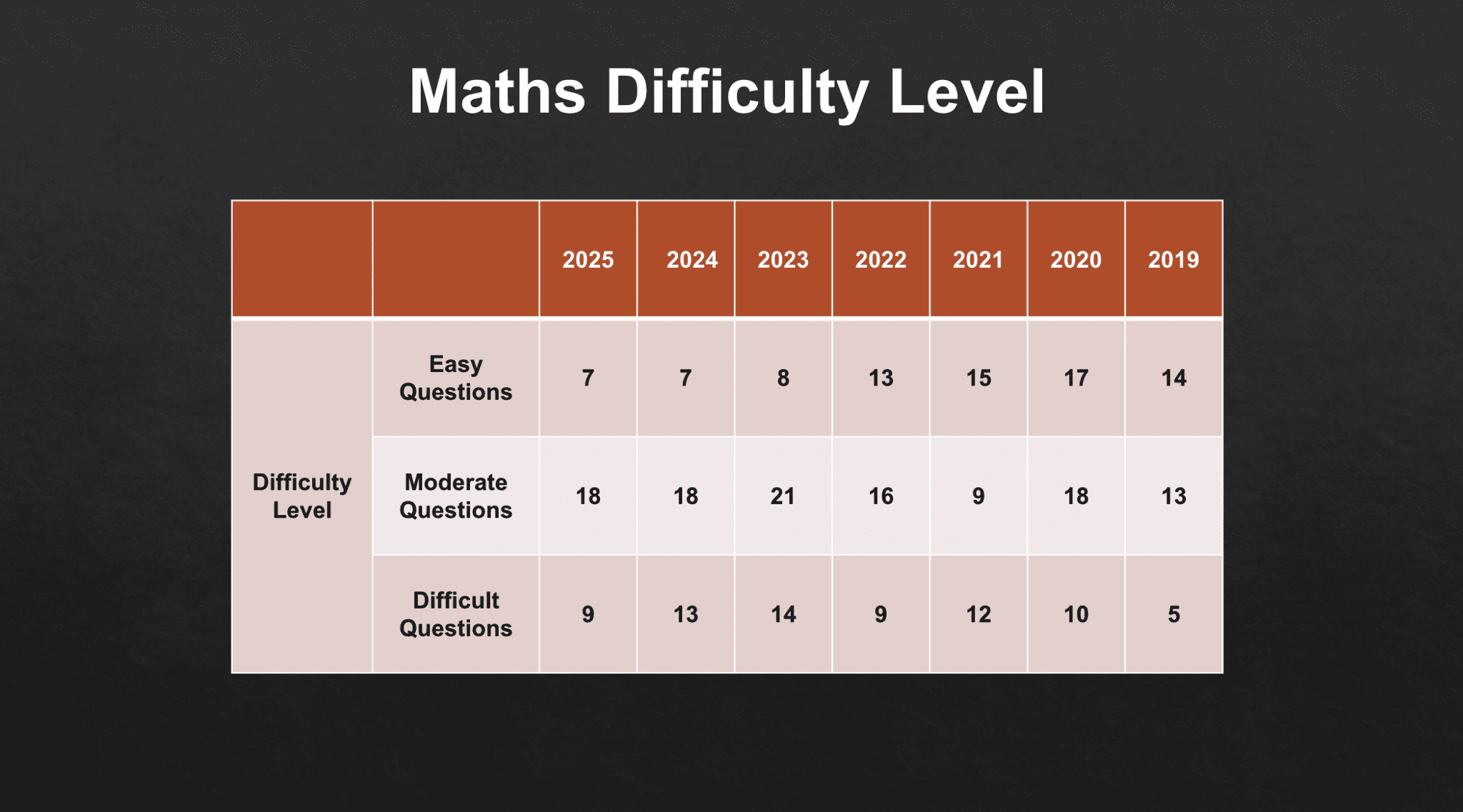 UPSC CSAT 2025 Difficulty Level: Topic-Wise Breakdown, Trend Analysis - Career Launcher Blog