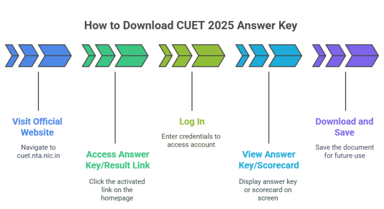 CUET Final Answer Key 2025 Released, Direct Link to Download PDF ...