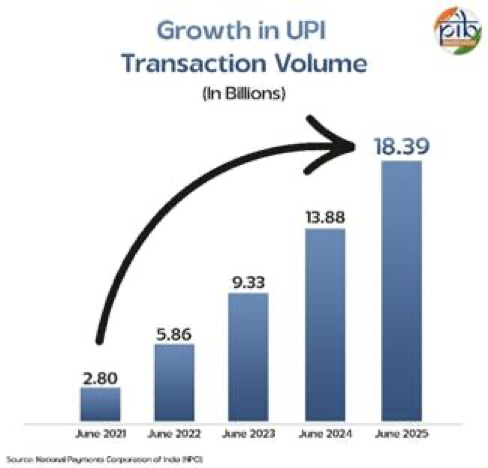 India’s UPI Revolution (Unified Payments Interface)- UPSC Notes for ...