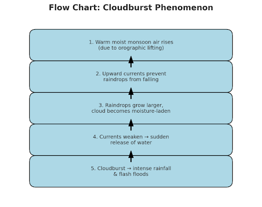 Cloudbursts in India | UPSC Notes for Prelims, Mains & Interview