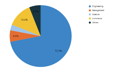 NMIMS Mumbai: Eligibility Criteria, Courses, Batch Profile, and Placements