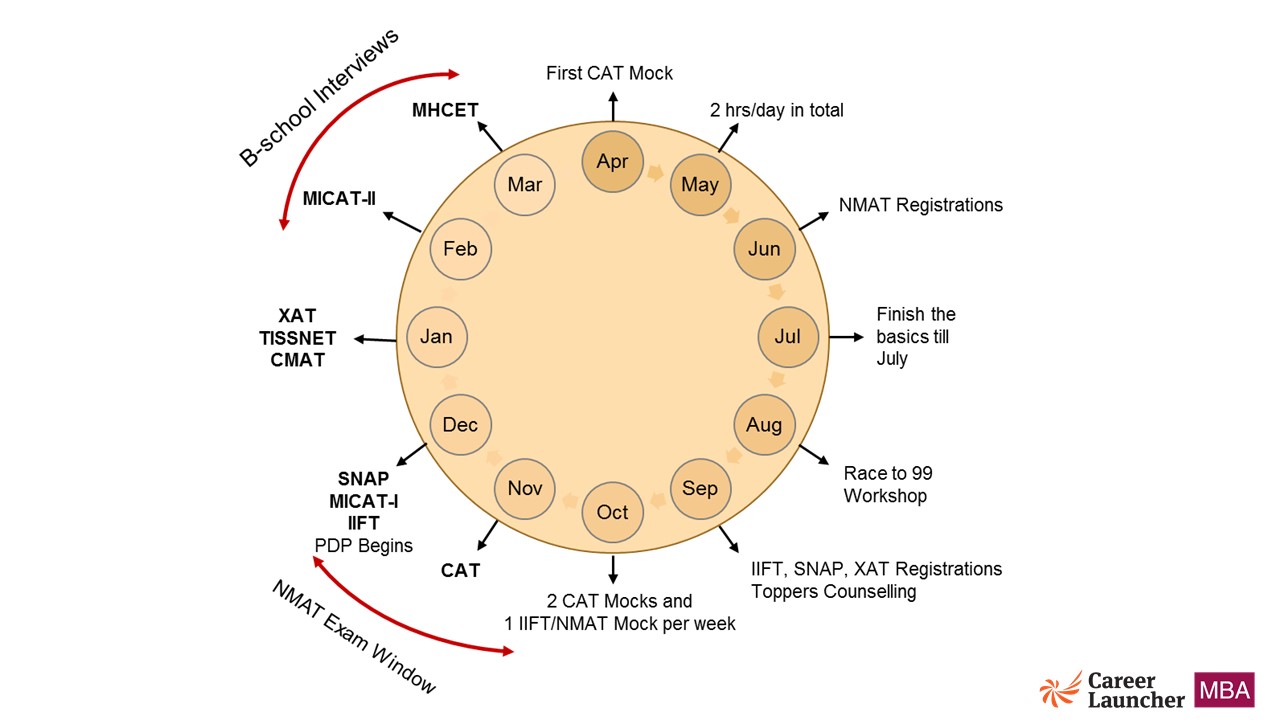 CAT Coaching | How to Prepare for CAT | CL MBA