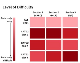 CAT 2022 Exam Analysis | Slot-Wise Exam Review, Difficulty Level, Good Attempts, Cutoff-Prediction