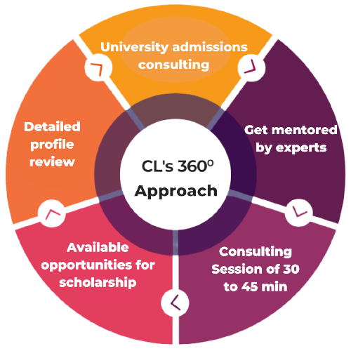 CUET Admission Consulting | Career launcher